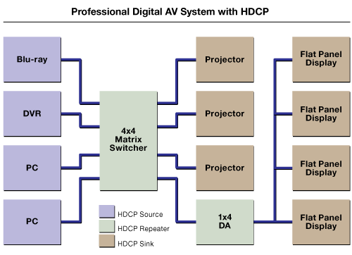 Digital Video for Pro AV Integration | Extron