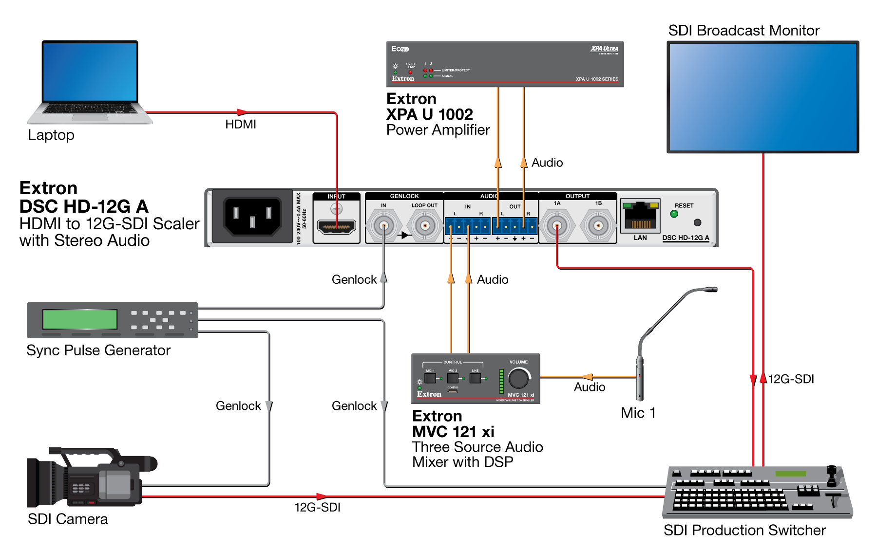 DSC 12G-HD A 和 DSC HD-12G A | Extron