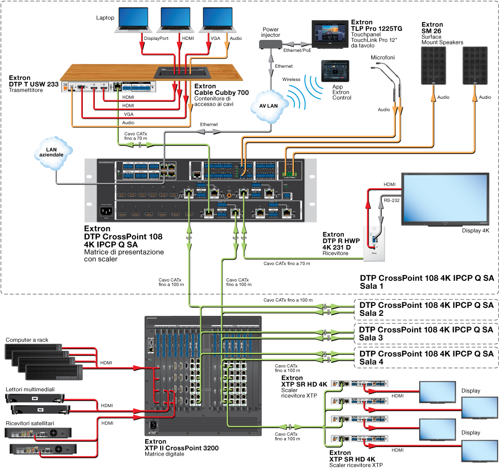 Serie DTP CrossPoint 4K | Extron