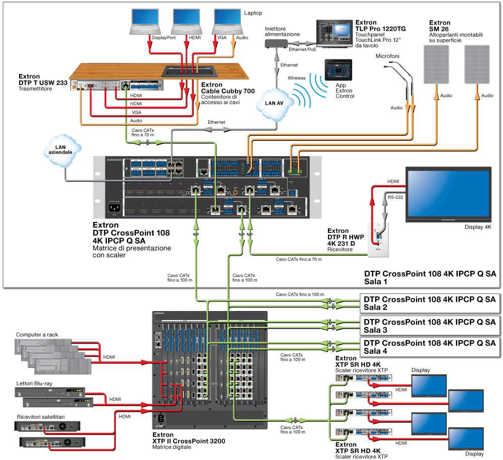 Serie DTP CrossPoint 4K | Extron