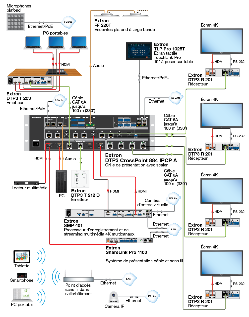 Gamme DTP3 CrossPoint | Extron