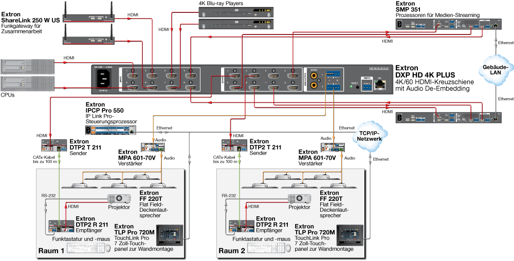 DXP HD 4K PLUS-Serie | Extron
