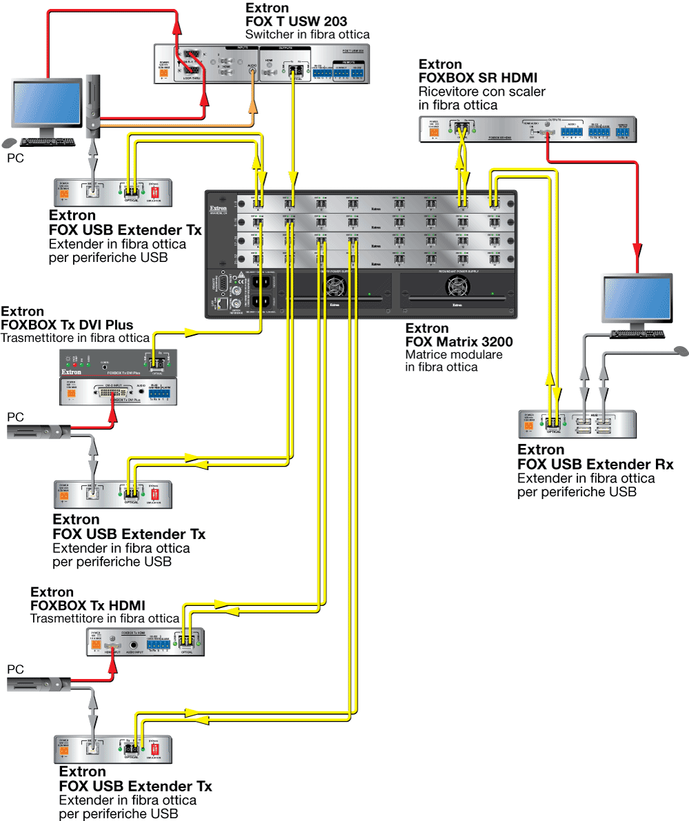 FOX USB Extender Plus | Extron