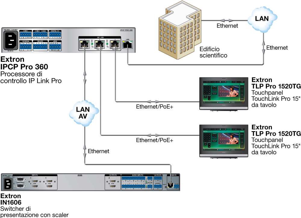 IPCP Pro 360 | Extron
