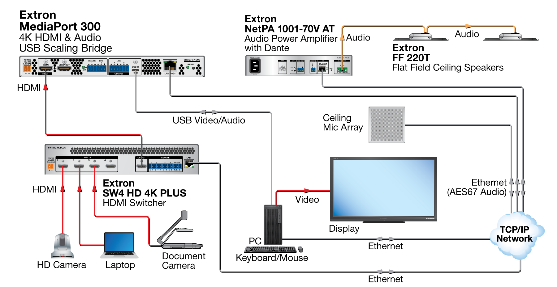 MediaPort 300 | Extron