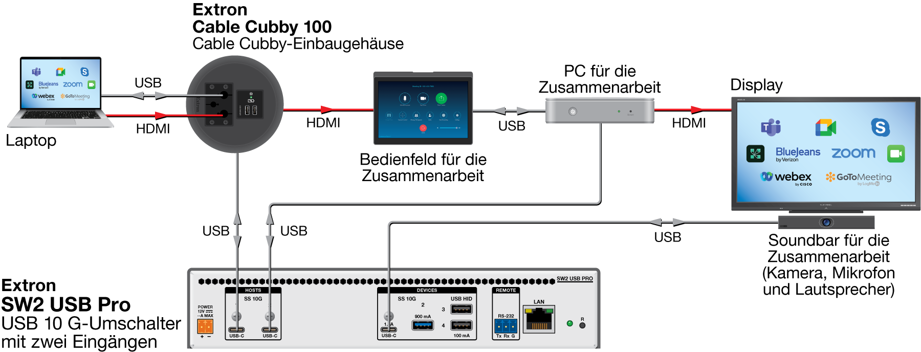 SW USB Pro-Serie | Extron