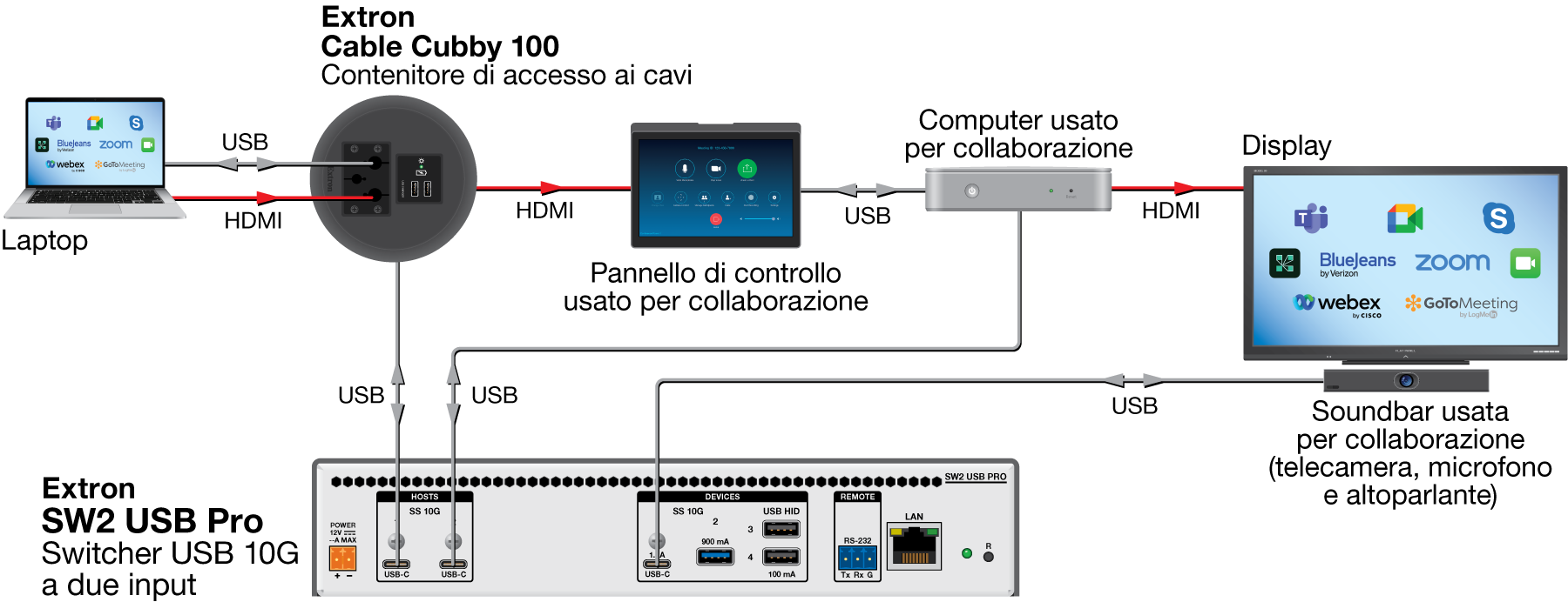 Serie SW USB Pro | Extron