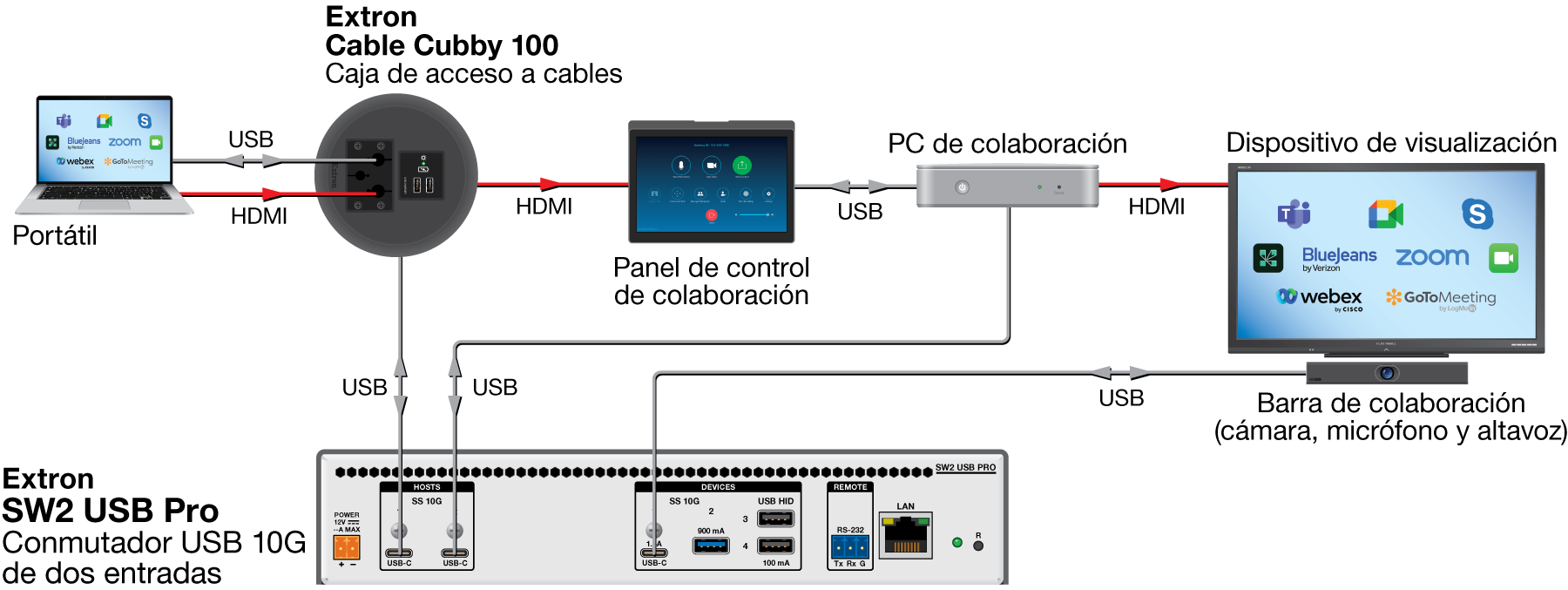 Serie SW USB Pro | Extron