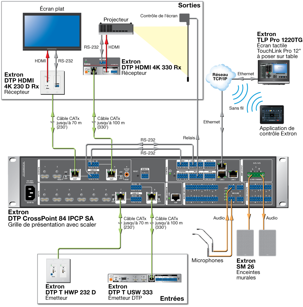 Gamme DTP CrossPoint 84 | Extron