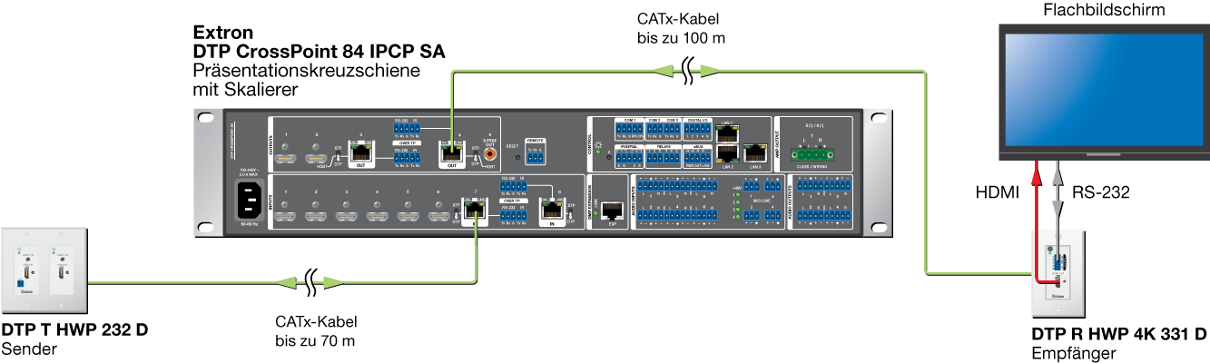 DTP CrossPoint 84-Serie | Extron