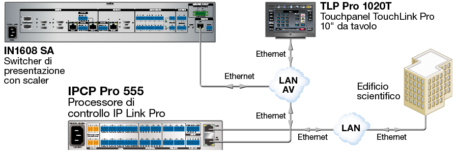 IPCP Pro 555 | Extron